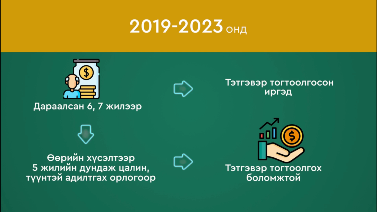 5 ЖИЛИЙН ДУНДАЖ ЦАЛИНГААР ТЭТГЭВРЭЭ ӨӨРЧЛҮҮЛЭХ ХҮСЭЛТЭЭ ЦАХИМААР ГАРГАХ ...